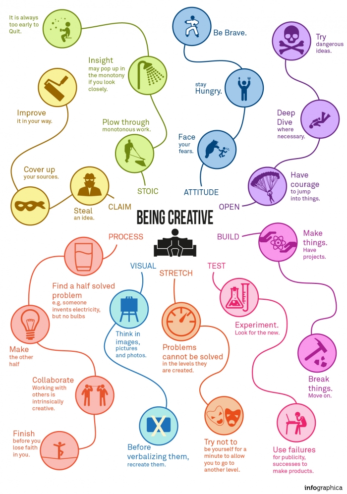 Infographica | Being Creative